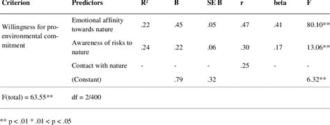 stepwise multiple regression to predict willingness for download table