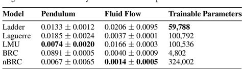 Table 2 From Orthogonal Laguerre Recurrent Neural Networks Semantic Scholar