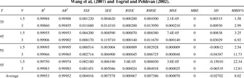 Values Of Statistical Measures Obtained From Fitting Of The Logarithmic