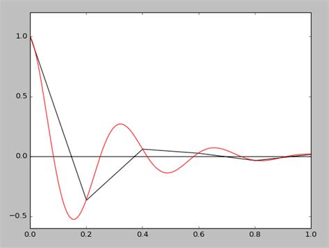 python illustrate trapzeium simpson rules using matplotlib stack