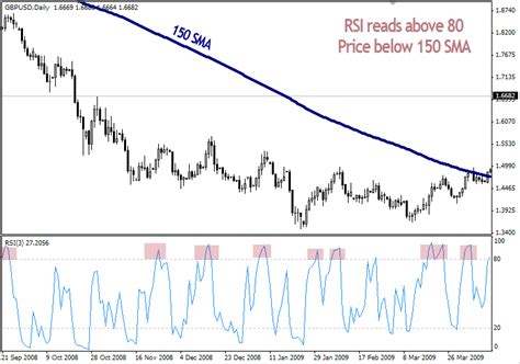 Advanced System 3 Neat Entry Rsi Full Stochastic Forex Strategies And Systems Revealed