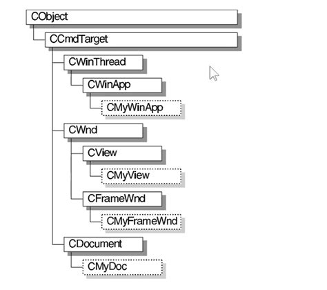 Mfc 面经系列(一):类层次、绘图机制与框架对比mfc面试题 Csdn博客 Mfc 面经系列(一):类层次、绘图机制与框架对比mfc面试题 Csdn博客