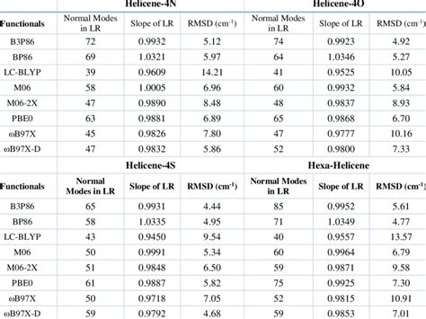 Linear Regression Lr Between The Functionalscc Pvtz Frequencies And Download Scientific