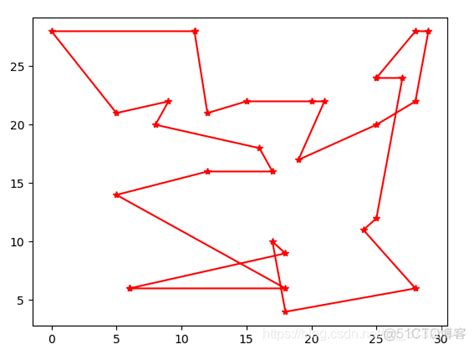 实验5 遗传算法求解tsp问题wx634fafb167087的技术博客51cto博客 实验5 遗传算法求解tsp问题wx634fafb167087的技术博客51cto博客
