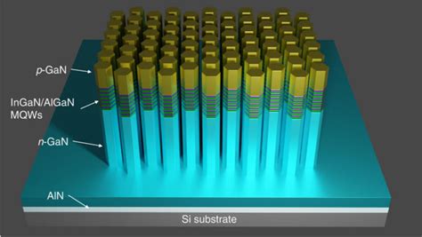 Ns Nanotech Producing Red Green And Blue Ingan µleds Grown On A
