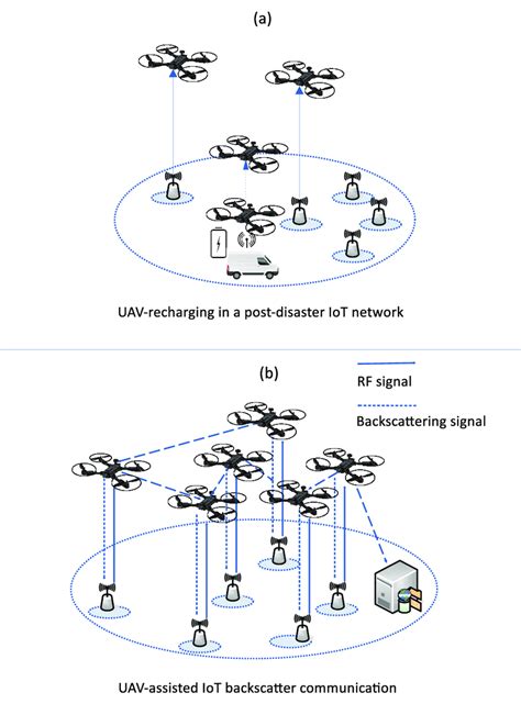 Illustrative Architecture For Uav Recharging In Post Disaster Iot A Download Scientific