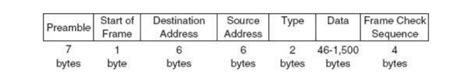 Answered Ethernet Ii Frame Layout Is Seen Below … Bartleby