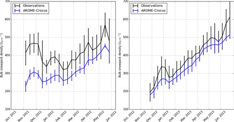 15 Bulk Snowpack Density During Winters 20112012 Left And 20122013