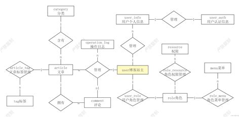基于springboot的个人博客管理系统的设计与实现 csdn博客