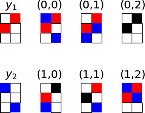 graphical representation of n ary sequences y1 and y2 in the left most