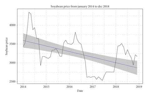 Forecasting Of Soybean Time Series Data Using The Linear Model Download Scientific Diagram