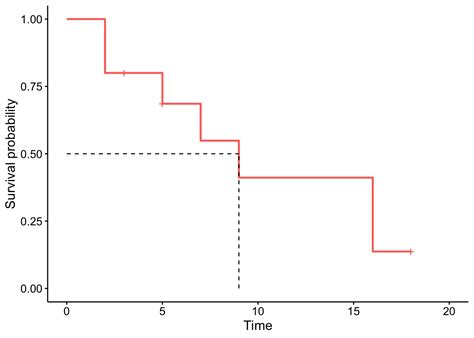 What Is Survival Analysis Examples By Hand And In R Stats And R