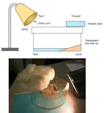 Earth Learning Idea Make Your Own Rain