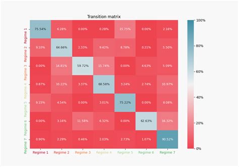 Transition Matrix Quantdare
