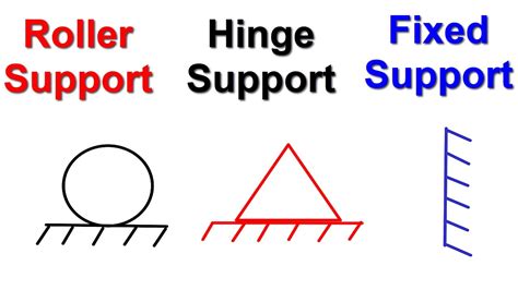 Types Of Supports Roller Support Hinge Support And Fixed Support Youtube