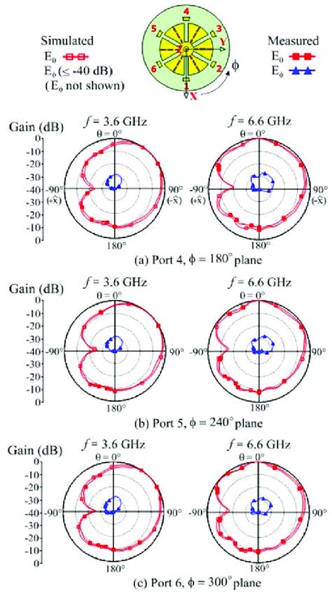 Measured And Simulated Normalized Radiation Patterns At 36 Ghz And 66