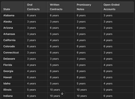 Statute Of Limitations Debt Collection Comprehensive Guide