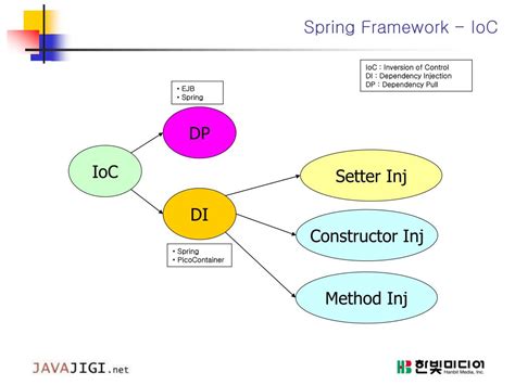 PPT 3 Spring 프레임워크의 IoC 컨테이너 개념 PowerPoint Presentation ID 4729751