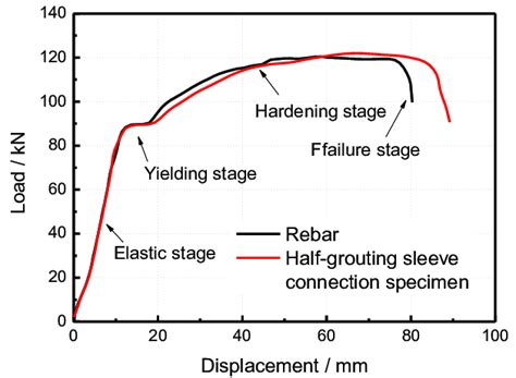 Force Displacement Curves For Rebar And Specimen Under The Uniaxial