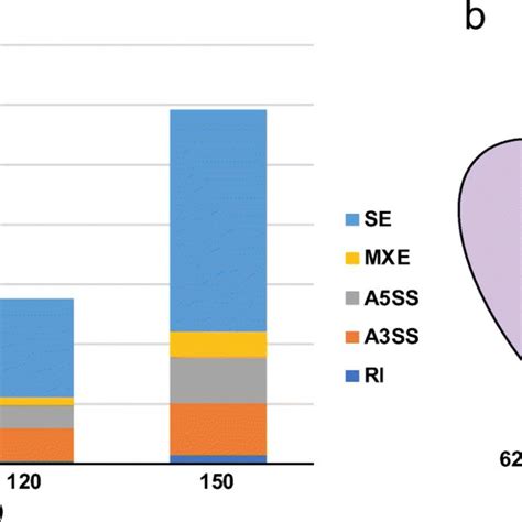 Bar Chart A And Venn Diagram B Of Significantly Different Events Download Scientific