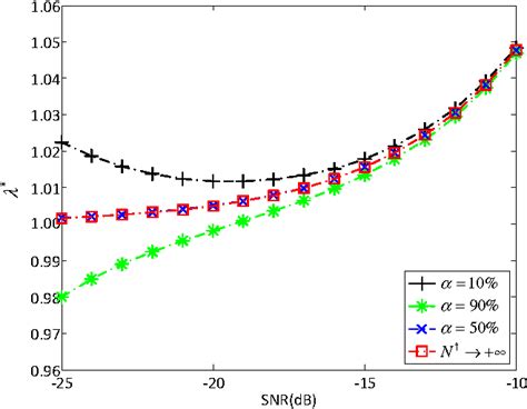 Figure 1 From Adaptive Spectrum Sensing Algorithm Under Different Primary User Utilizations