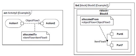 Sysml Le Concept Dallocation La Possibilité Dinterconnecter Des