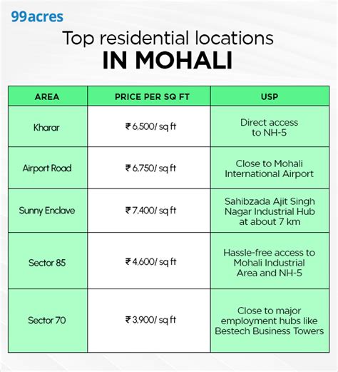 Best Locations In Mohali Top 5 Localities Amenities Prices