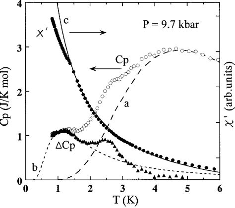 Temperature Dependences Of C P C P And Under Zero Magnetic Field At