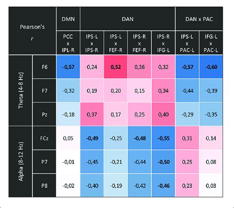 Correlations Between The Time Courses Of Fmri Connectivity And Eeg Download Scientific