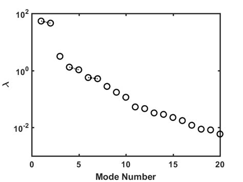 Eigenvalues Of The First 20 Reference Pod Modes Of The Numerical Dataset Download Scientific