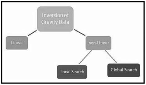 Operators Of Gravity Data Inversion Sanyi Et Al 2009 Table1 Download Scientific Diagram