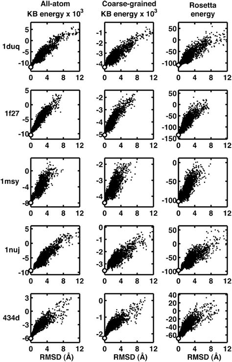 Fully Differentiable Coarse Grained And All Atom Knowledge Based