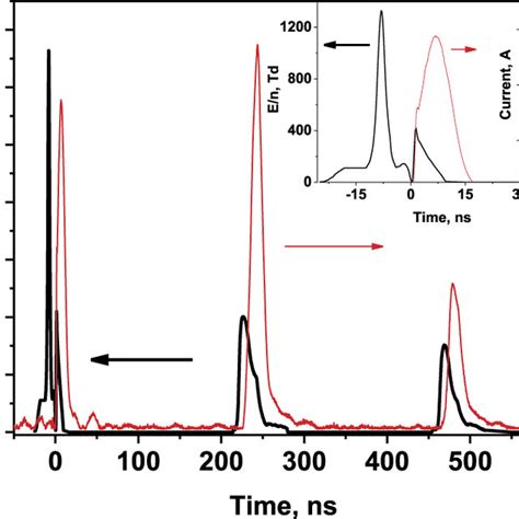 Waveforms Of The Reduced Electric Field Td And Electric Current A