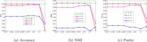 figure 2 from structured graph learning for clustering and semi supervised classification