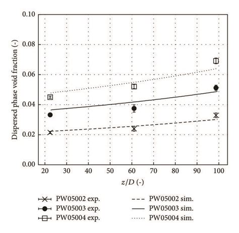 Comparison Between Computational Results And Experiments Of The Void