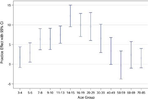 Practice Effects For The Nih Toolbox Pattern Comparison Processing