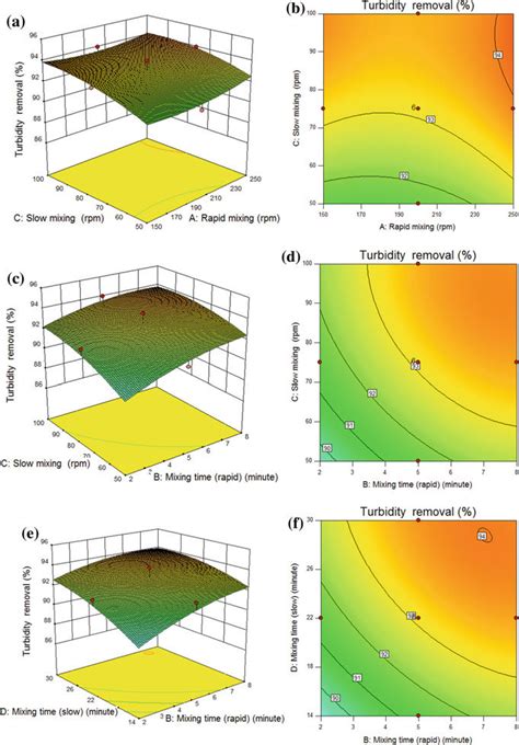 3d Response Surface Curve Left And Contour Plot Right Of The Download Scientific Diagram