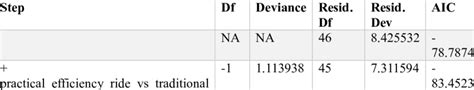 result from stepwise regression done on toms download scientific diagram