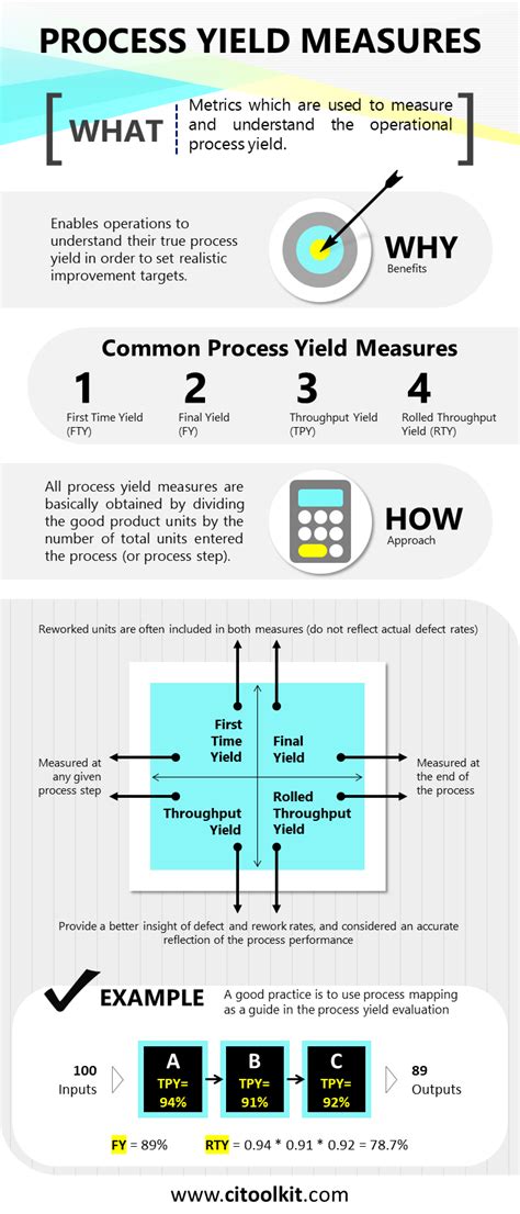 Process Yield Measures Continuous Improvement Toolkit Bank2home Com