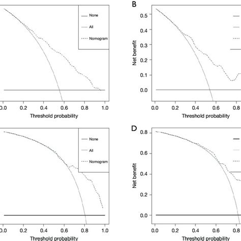 Decision Curve Analysis Of The Nomogram For Predicting Overall Survival Download Scientific