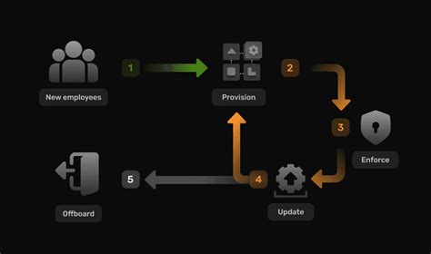 What Is Scim Provisioning
