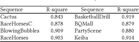 Figure 2 From Complexity Correlation Based Ctu Level Rate Control With