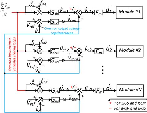 Proposed Modularisation Architecture Download Scientific Diagram