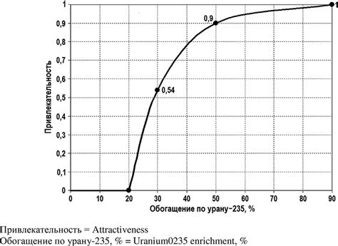 Enriched Uranium Attractiveness Function Download Scientific Diagram