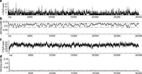 a b simulation results for a 10 × 10 array with 0 75 mm prescribed sr