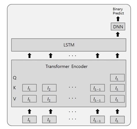 transformer를 사용하는 것이 항상 좋을까