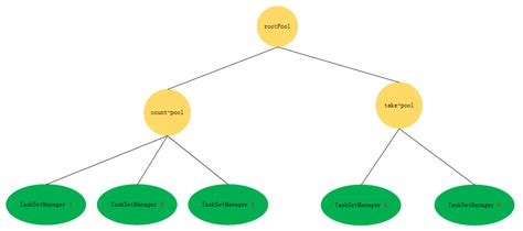 Spark Scheduler内部原理剖析 守护之鲨