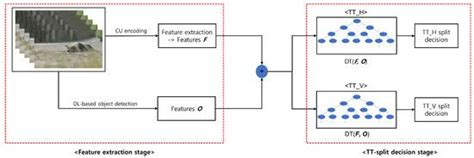Object Cooperated Ternary Tree Partitioning Decision Method For