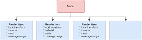 Playerunknown Productions Gpu Driven Instancing
