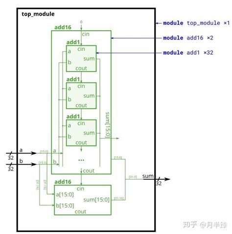 Hdlbits：在线学习verilog（六 · Problem 25 29） 知乎